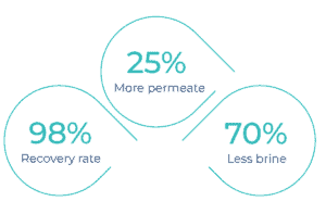 Challenge The Flow with ROTEC’s High-Recovery FR-RO