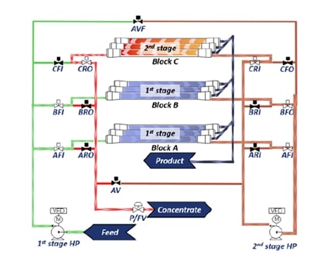 Ultra-High Recovery Rate Technology FR-RO - ROTEC by WFI